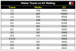 Brushless Motor Chart - Turns vs kV Rating